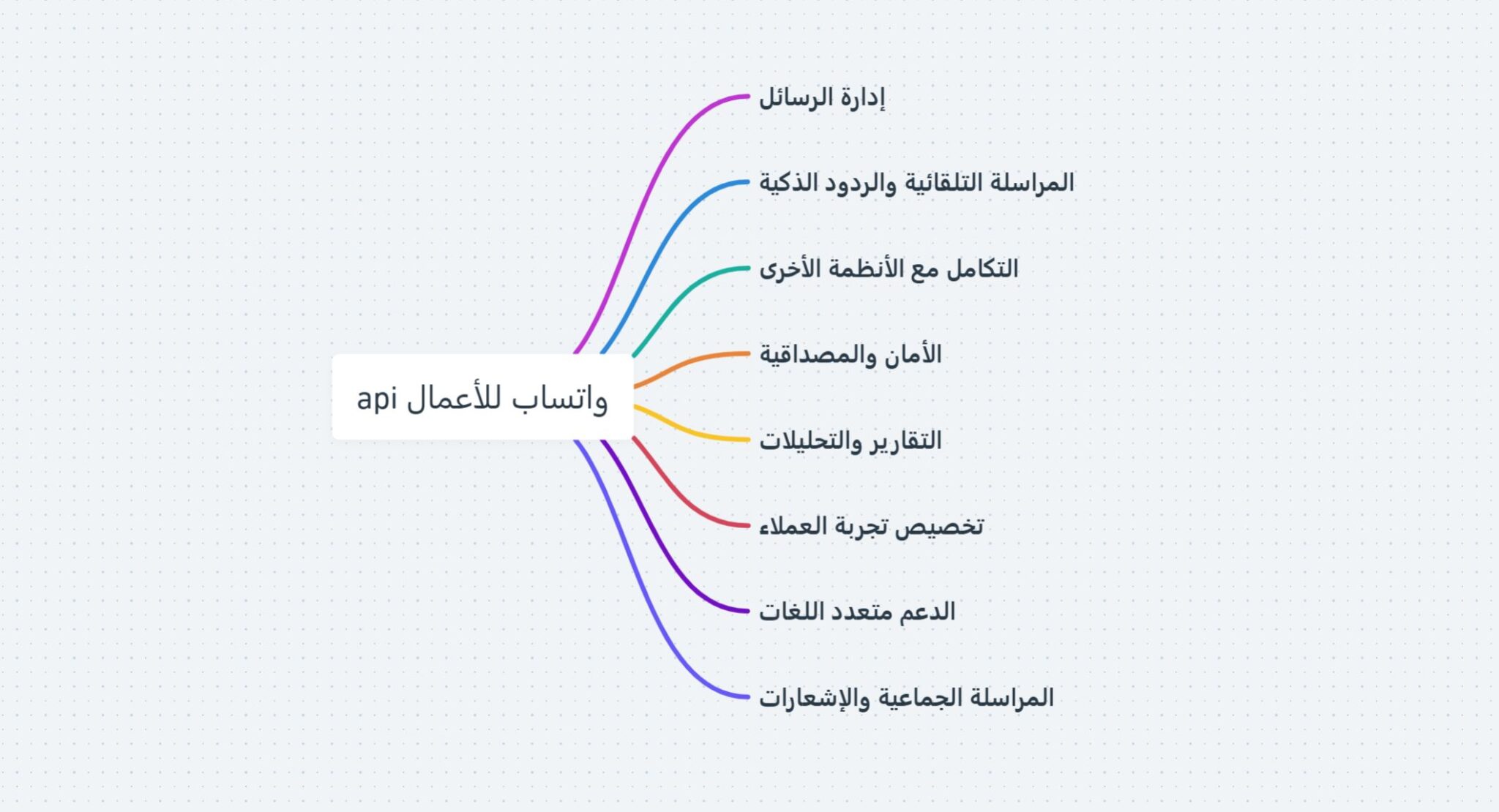 ما هو api واتساب للأعمال واهميتة في التسويق احجز الان مع شركة labbik